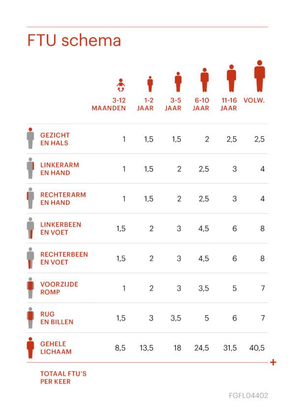 Wat is FTU (finger tip unit)? | Voldoende smeren | Fagron derma
